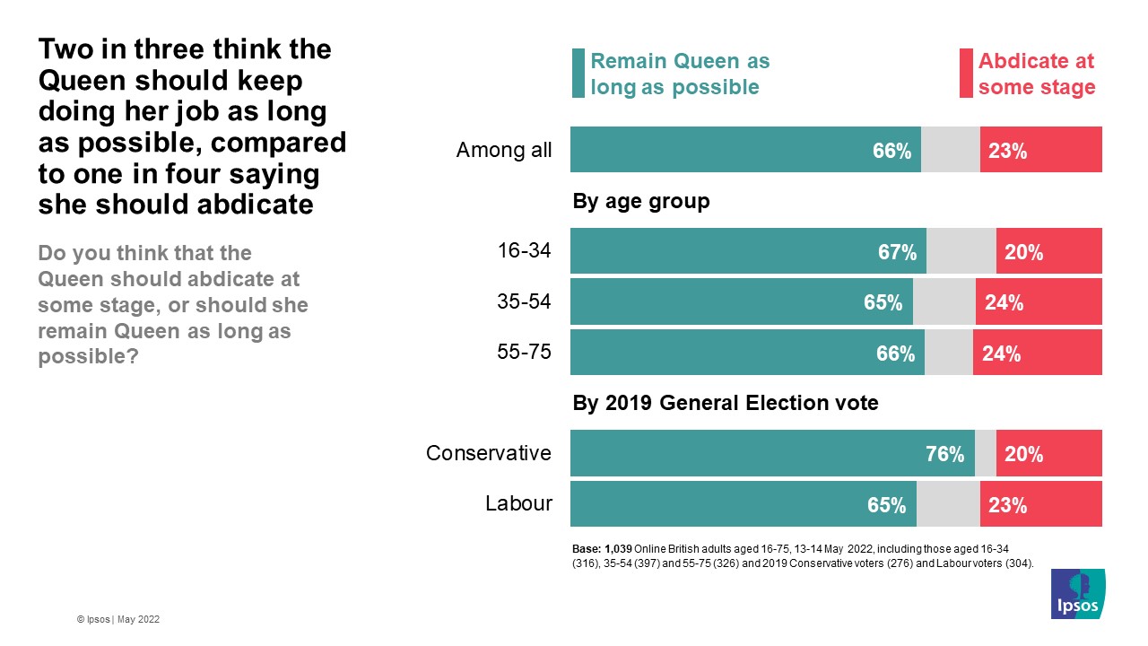 Half of Britons believe Prince Charles will be a good king, even as two-thirds want the Queen to ...